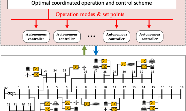 Autonomous Coordination And Control Of Smart Converters For Sustainable Power Systems Digital