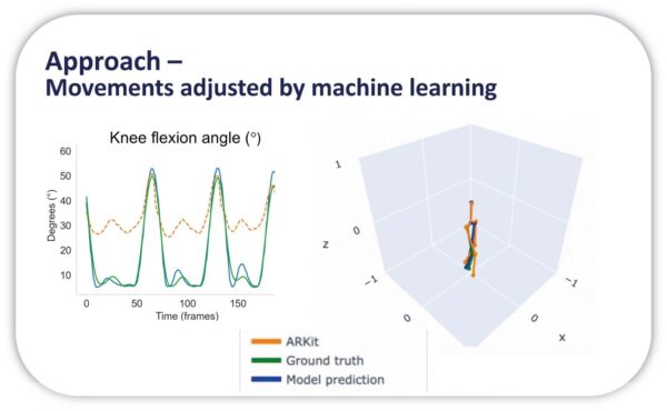 Deep Camera-Based Movement Analysis for Remote Rehabilitation and Physical Therapy | Digital Futures