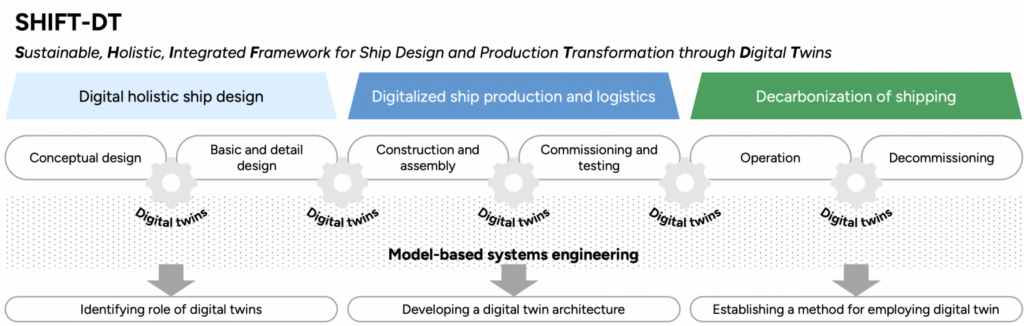 Sustainable, Holistic, Integrated Framework for Ship Design and ...
