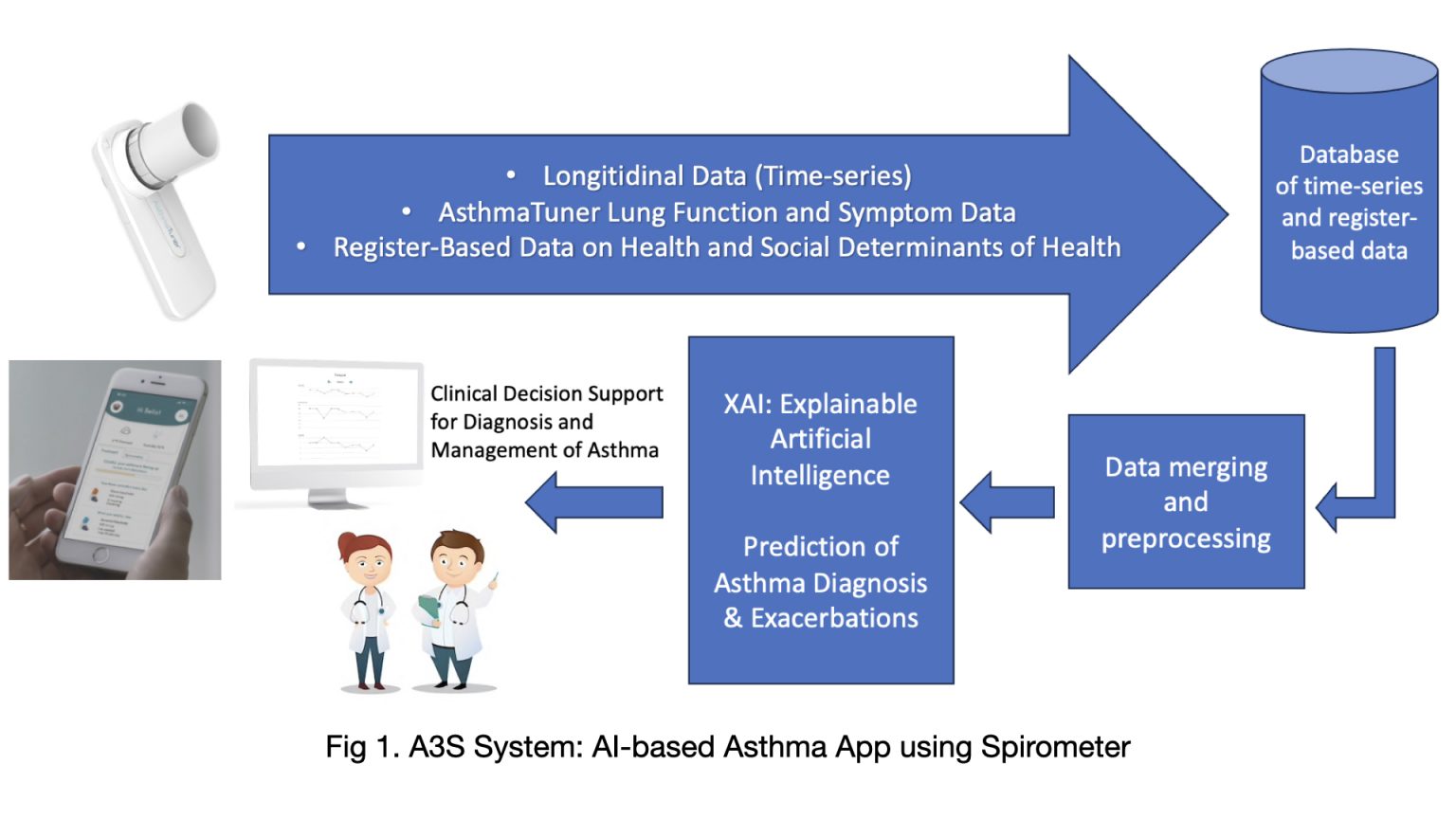 A3S: AI-based Asthma App using Spirometer | Digital Futures